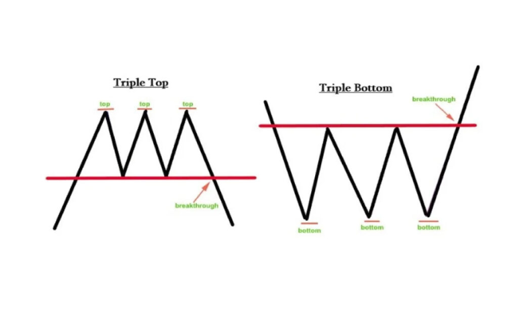 What Are Tripple Top & Bottom Patterns - Crypto Trading